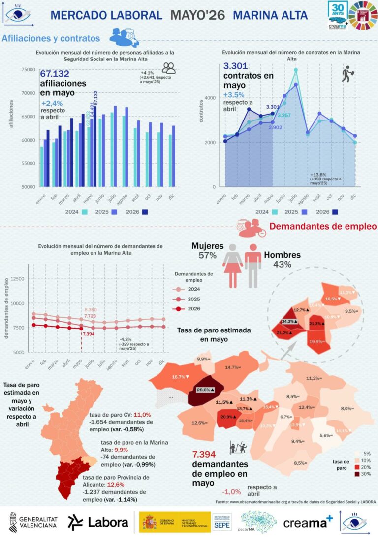La Marina Alta crea 1.584 empleos en mayo y alcanza un récord de ...
